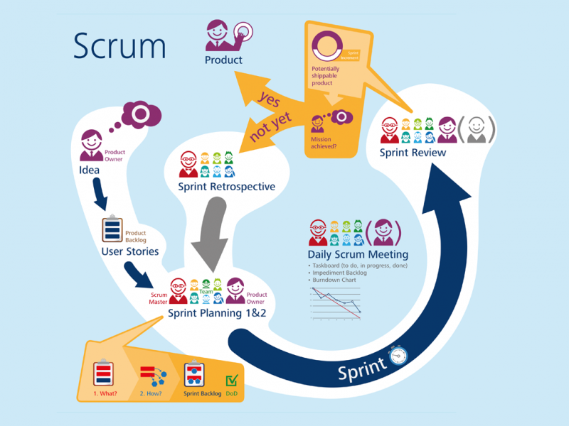 Qué es SCRUM – Id3a